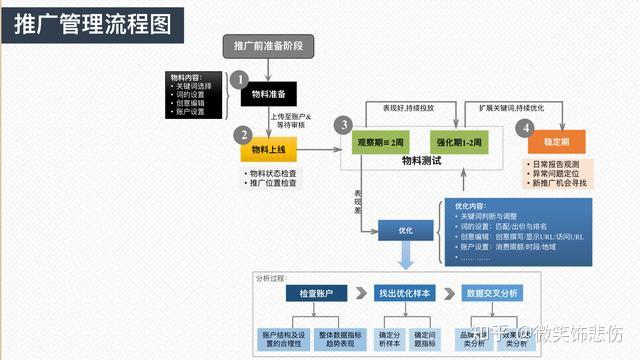 推广流程图 Sem数据分析与优化 入门篇,基本思路与方法 知乎