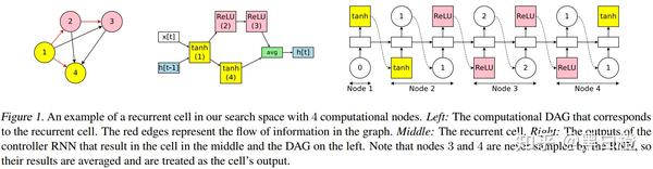 Efficient Neural Architecture Search via Parameter Sharing - 知乎