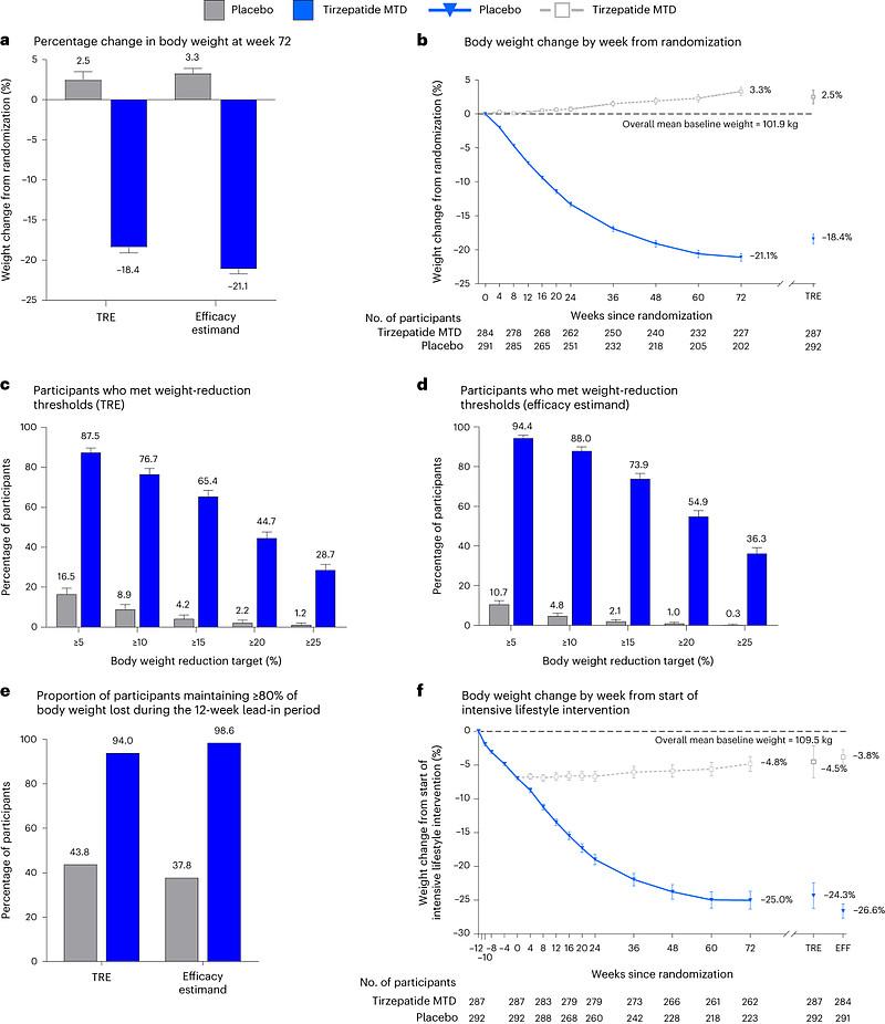 减重26.6%！礼来公布Tirzepatide完整SURMOUNT-3三期临床结果 - 知乎