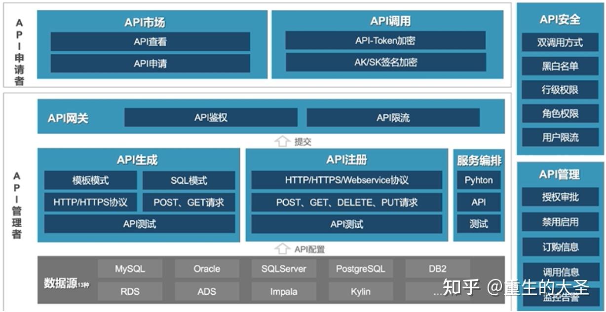 【纯干货】一文搞懂数据服务平台产品 - 知乎
