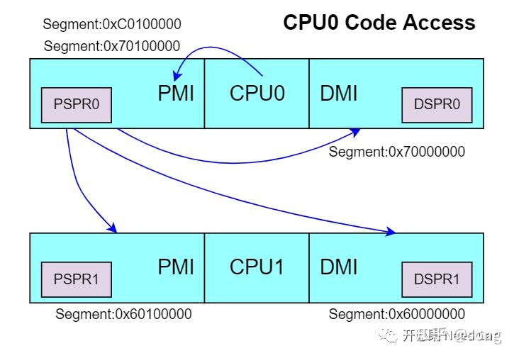 Aurix:初识Cached和Non-Cached - 知乎