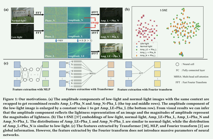 MM23|FourLLIE傅里叶信息用于低光照增强 - 知乎