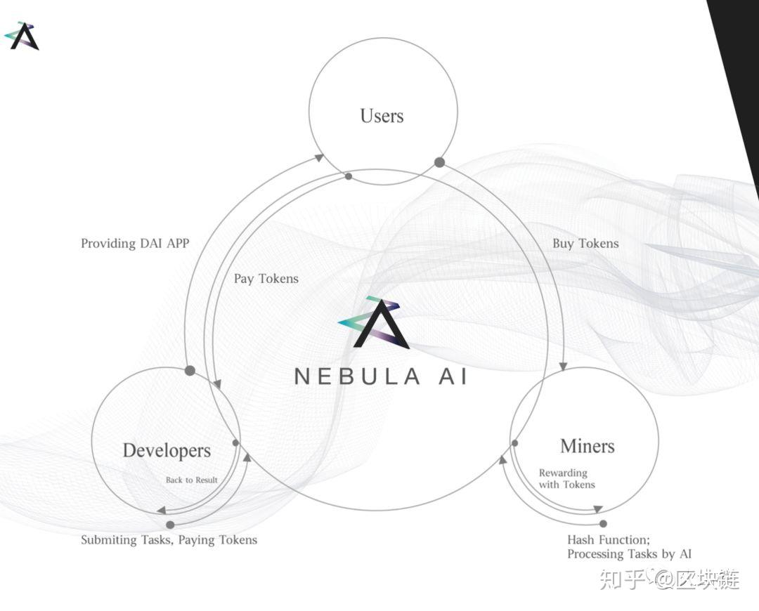 Nebula AI创始人：智链未来-区块链上的人工智能生态 - 知乎
