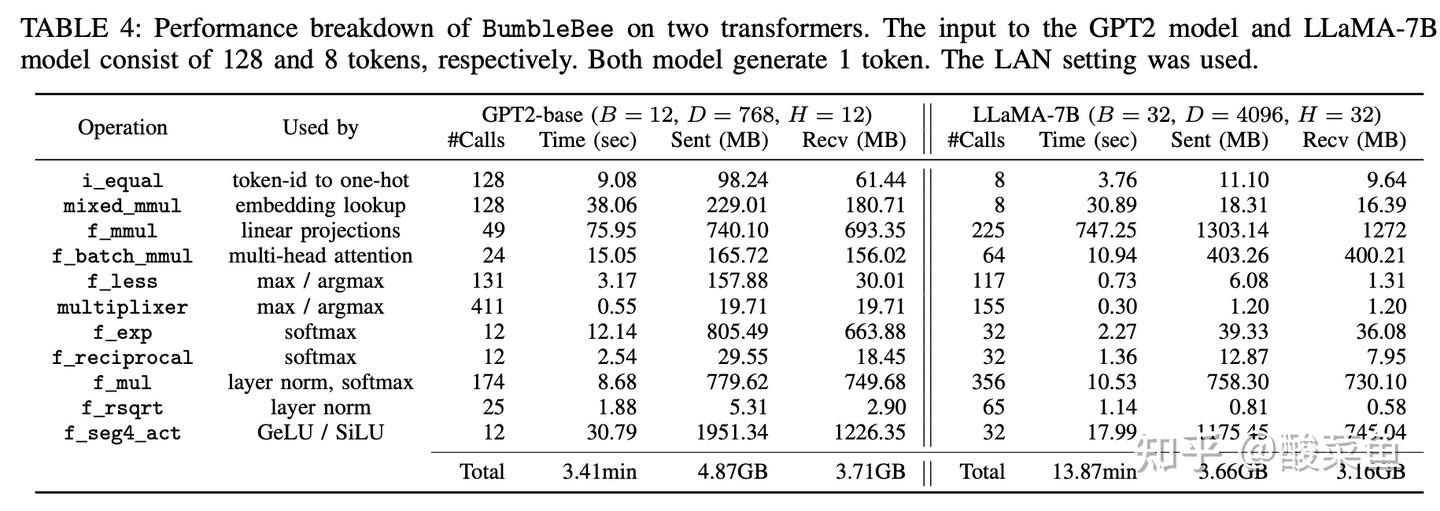 BumbleBee: Secure Two-party Inference Framework for Large Transformers - 知乎