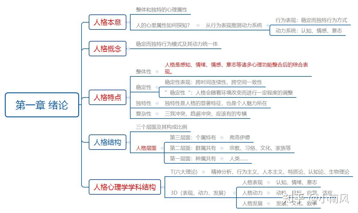 《人格心理学》思维导图——华师版 知乎