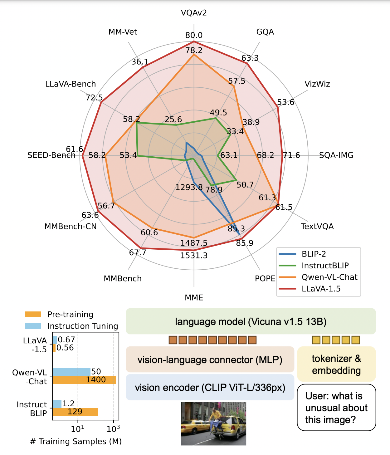 LLaVA系列——LLaVA、LLaVA-1.5、LLaVA-NeXT、LLaVA-OneVision - 知乎