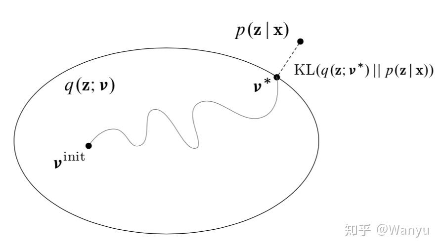 Variational Inference: Foundations - 知乎