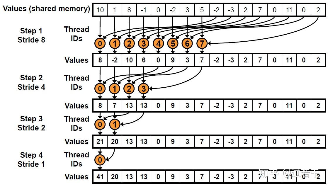 CUDA 学习（一）Reduction - 知乎