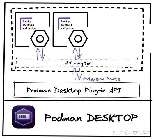Podman Desktop 能否取代 Docker Desktop呢？ - 知乎