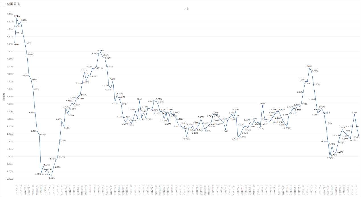 2022年1月份cpi同比上涨0.9%，ppi同比上涨9.1% - 知乎