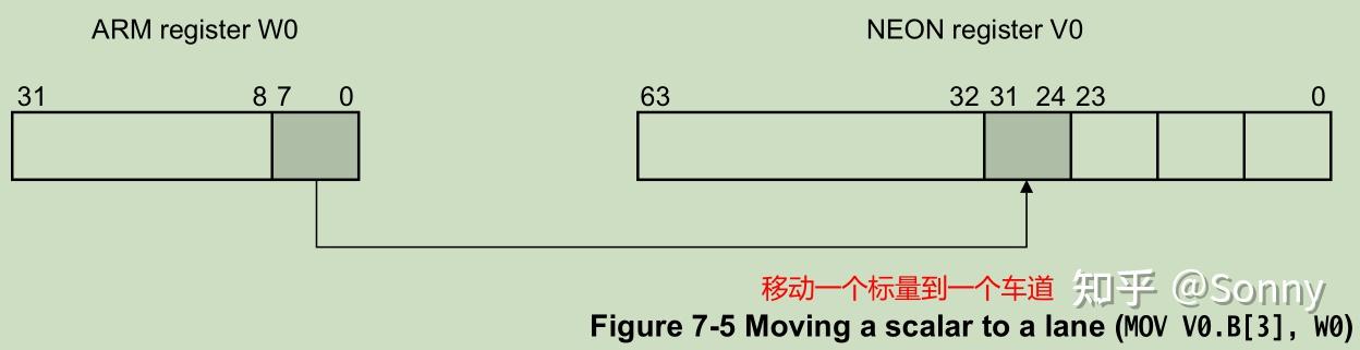 ARM Cortex-A 系列ARMv8-A程序员指南：第7章 AArch64浮点和NEON - 知乎