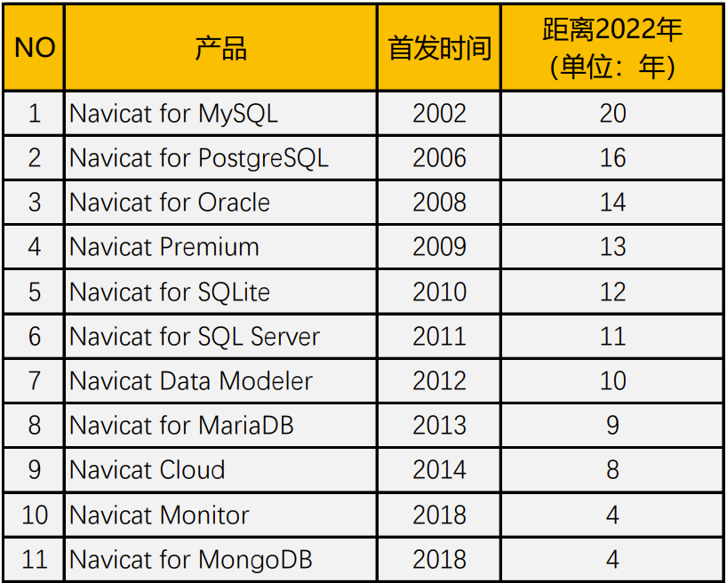 Navicat 发展史 | 20多年的技术积累与沉淀，才成就了现在的 Navicat - 知乎