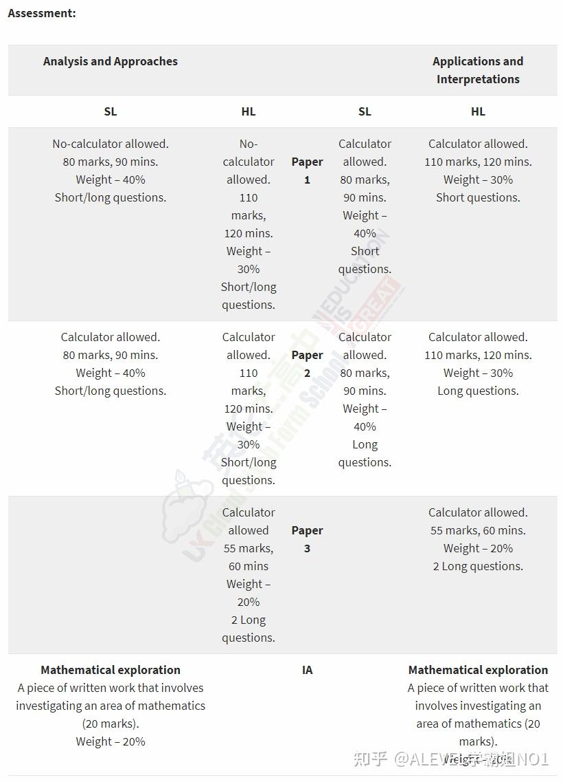 IB数学中AA和AI这两门有什么不同？要如何选择？ - 知乎