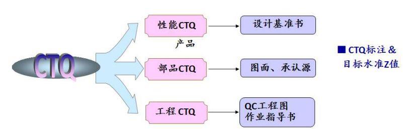 什么是CTQ（关键质量特性），你知道吗？ - 知乎