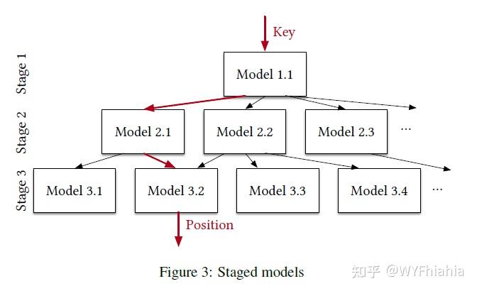 读论文：The Case for Learned Index Structures (part 1) - 知乎
