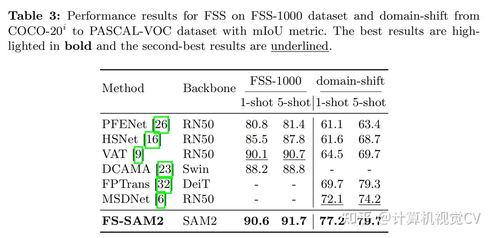 少样本分割不用愁！FS-SAM2 靠 SAM2+LoRA 实现性能与效率双优 - 知乎