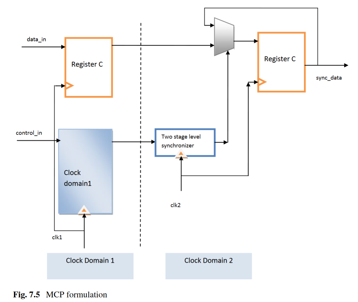 Chapter 7 Multiple Clock Domain Designs - 知乎