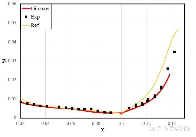 DIMAXER | 无迭代自然流动求解：超/高超声速飞行器高解析度仿真新突破 - 知乎