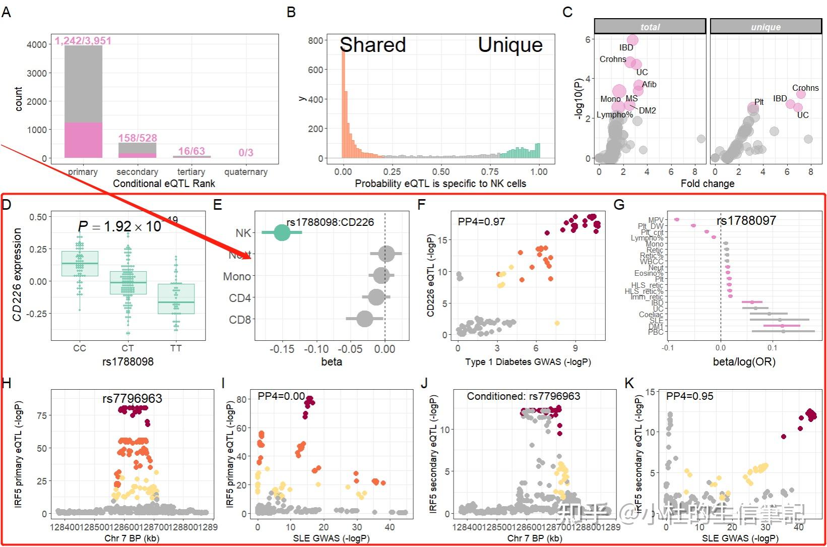 跟着Nature Communications绘制eQTL相关图 | 二 - 知乎