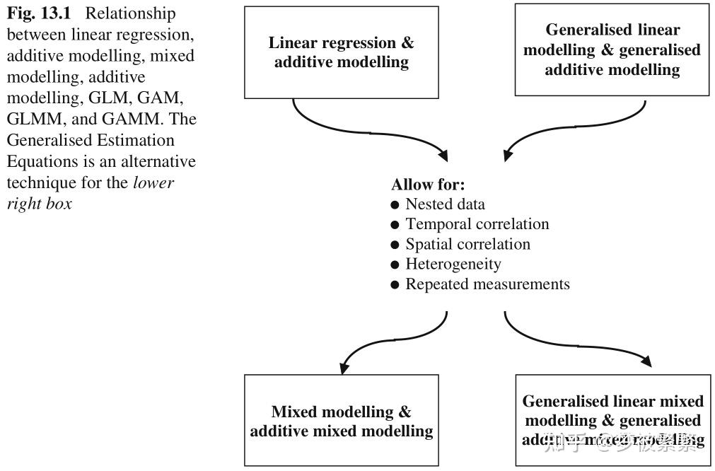 学习笔记|模型学习十三----GLMM and GAMM - 知乎