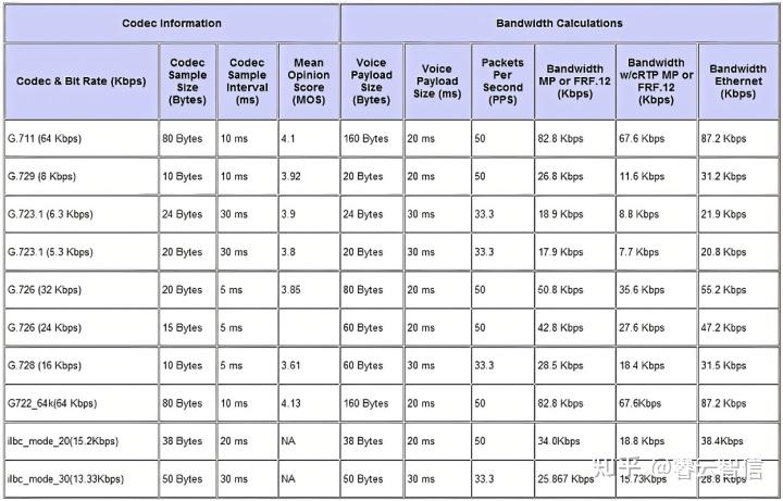 VoIP协议栈：SIP，RTP，... - 知乎