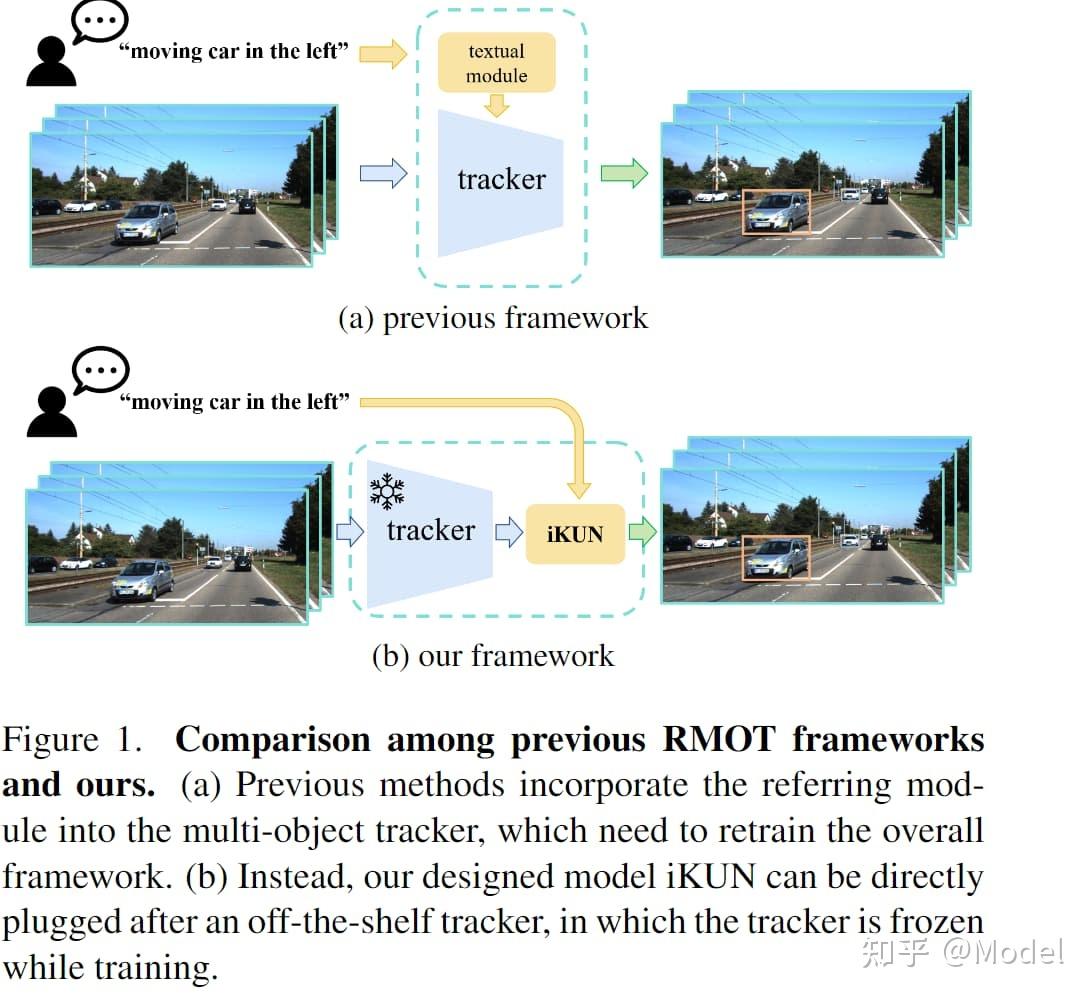 【2024CVPR-多目标跟踪Paper】真爱坤-iKUN: Speak to Trackers without Retraining - 知乎