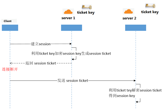 TLS会话恢复 - 知乎