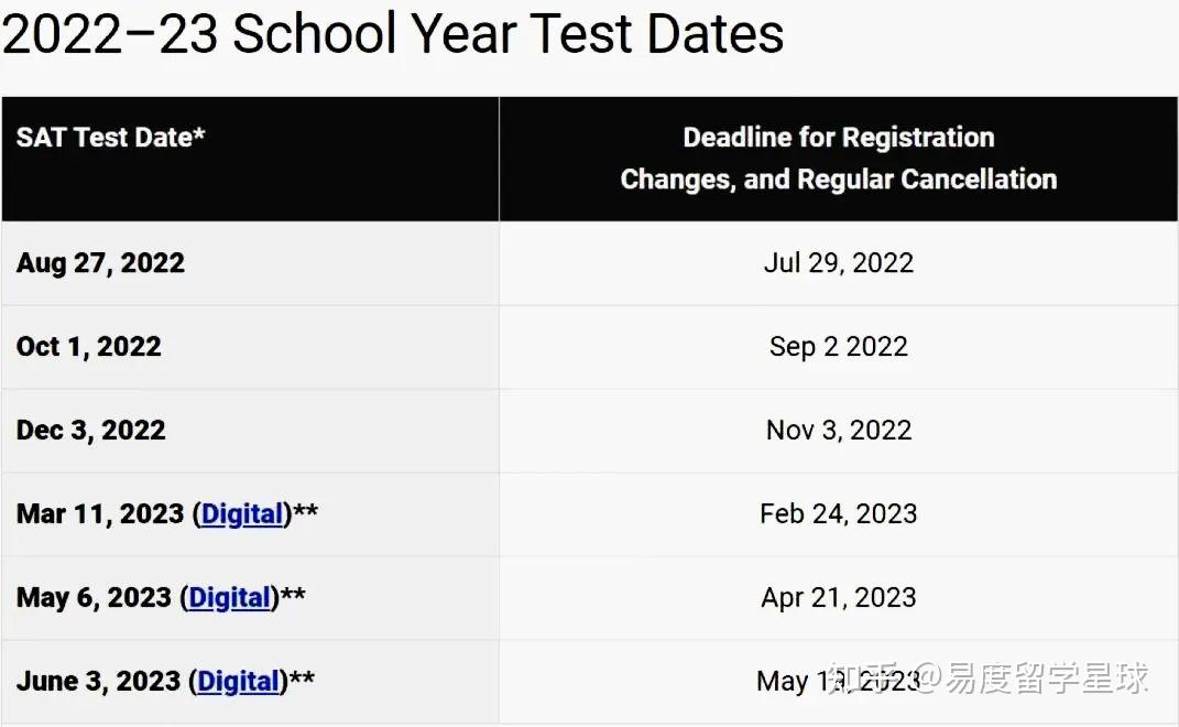 CollegeBoard正式官宣2022-2023年SAT考试时间 - 知乎
