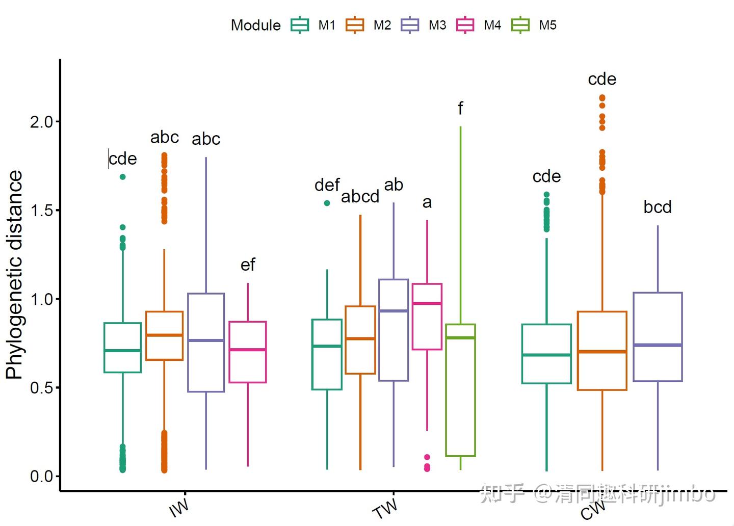 扩增子分析|microeco包妙用之网络属性（拓扑结构）及多网络比较一行代码获取结果（meconetcomp包） - 知乎