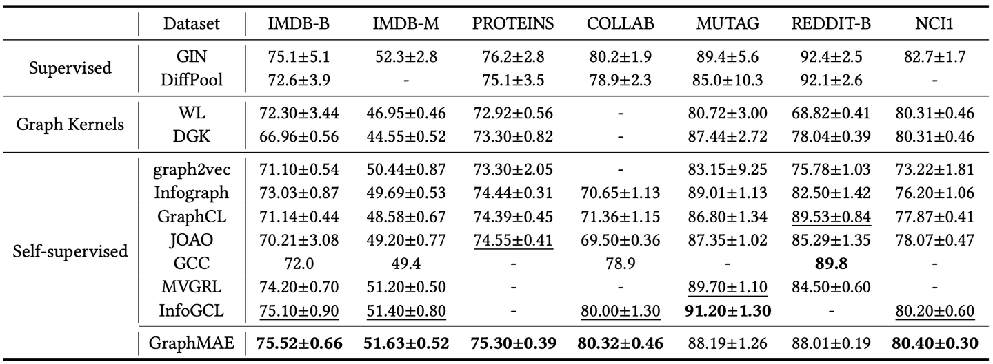 【GNN精读】GraphMAE: Self-Supervised Masked Graph Autoencoders - 知乎
