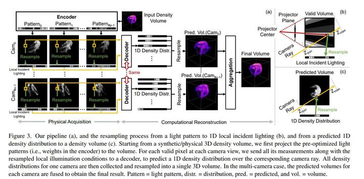 论文分享：Real-time Acquisition and Reconstruction of Dynamic Volumes with Neural Structured ...
