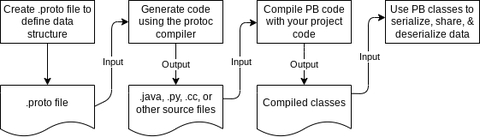 Protocol buffers (proto 3) 数据结构 & C++ - 知乎