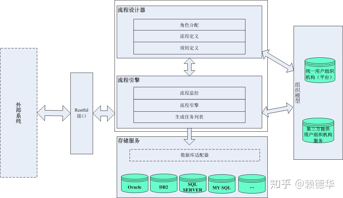 工作流引擎整体架构思路 知乎 