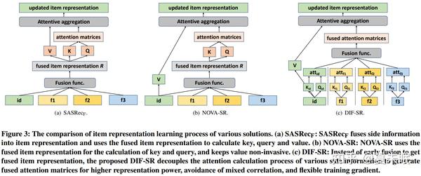 SIGIR'22 序列推荐：对辅助信息解耦后再融合 Decoupled Side Information Fusion for Sequential Recommendation - 知乎