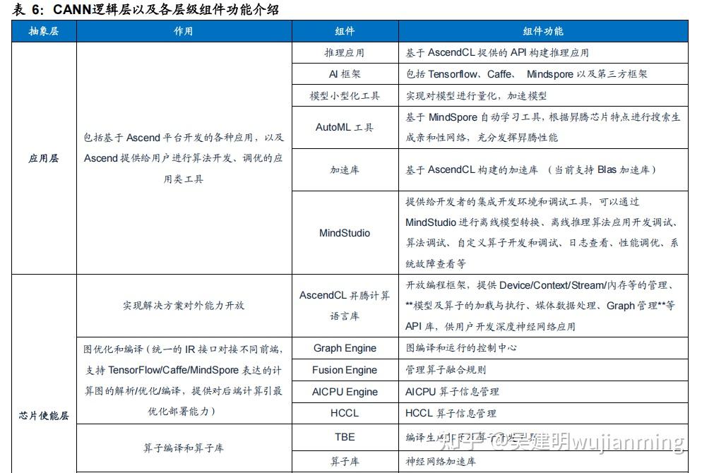 全球AI计算平台对比：英伟达CUDA、华为CANN和海光ROCm - 知乎