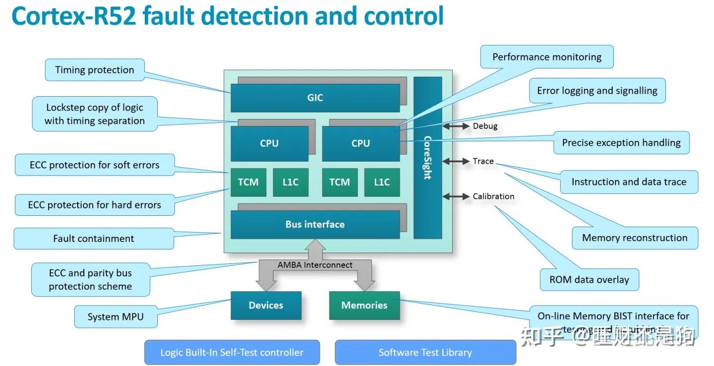 汽车芯片功能安全 - 知乎