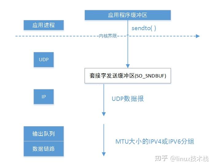 UDP传输 ：recvfrom 函数与 sendto 函数分析 - 知乎