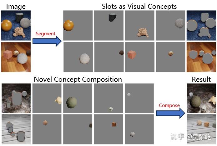 [NeurIPS 2023] SlotDiffusion: Object-Centric Generative Modeling with Diffusion Models - 知乎