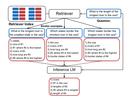 《Learning To Retrieve Prompts for In-Context Learning 》论文阅读 - 知乎