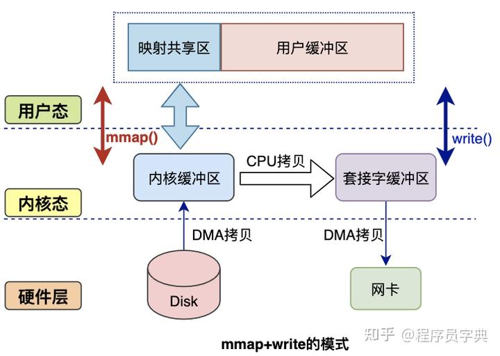 一文搞懂什么是零拷贝 - 知乎