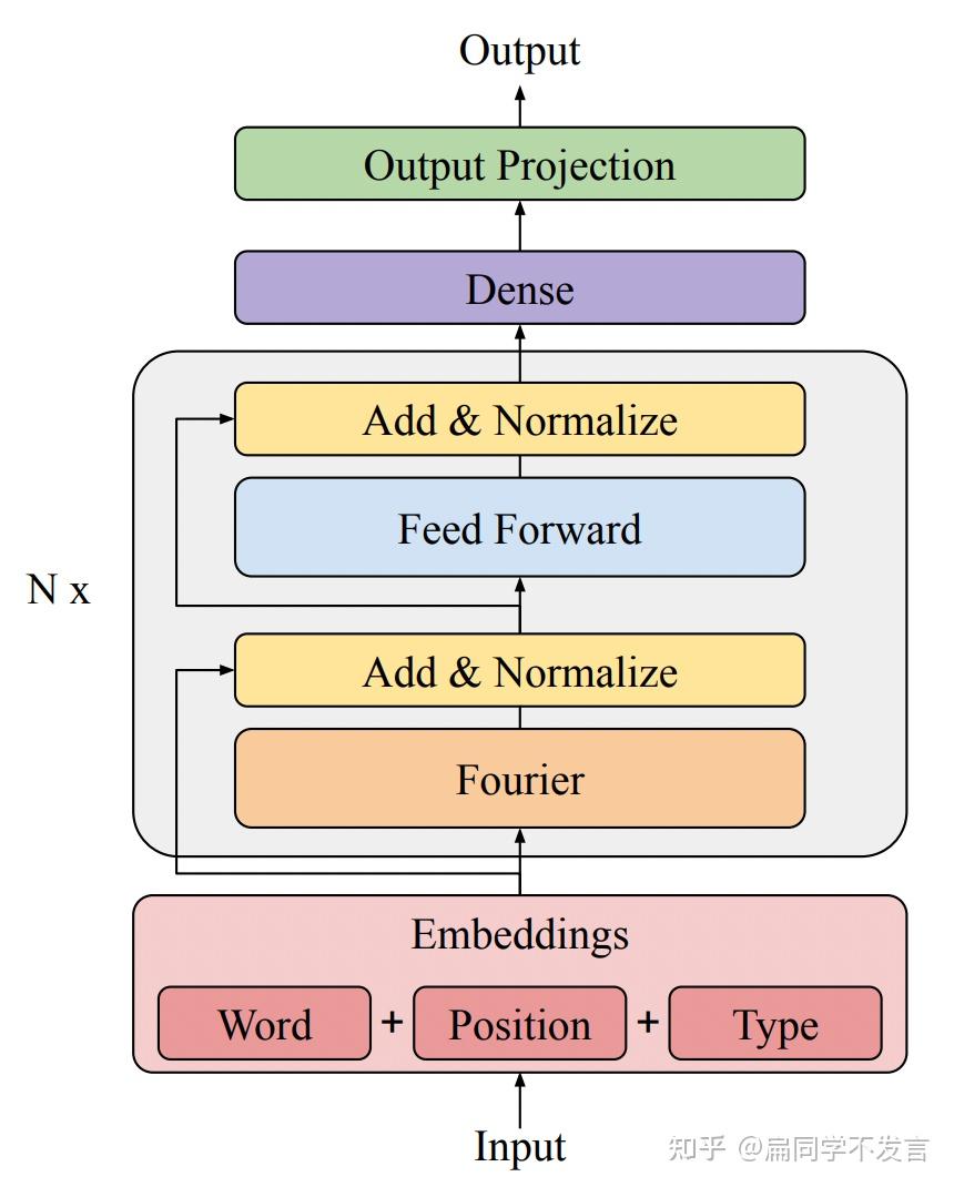 FNet: 无参数傅立叶变换替换attention层让Transformer提速80%代码复现 - 知乎