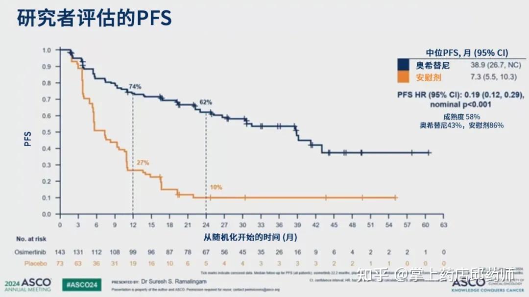LAURA研究：奥希替尼（Osimertinib）治疗EGFR突变的III期NSCLC中位无进展生存期达39.1个月！ - 知乎