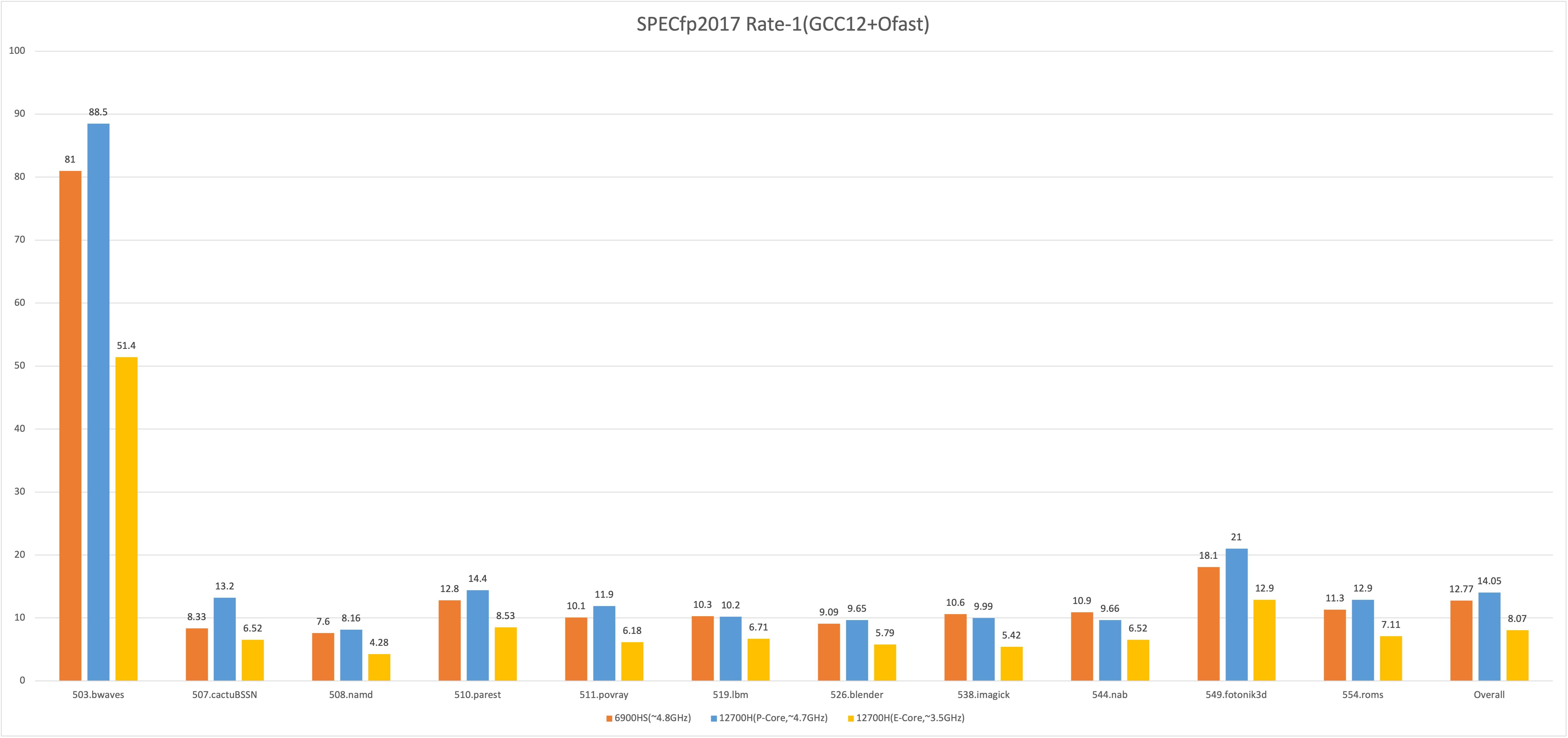 笔记本CPU的SPEC2017 - 知乎