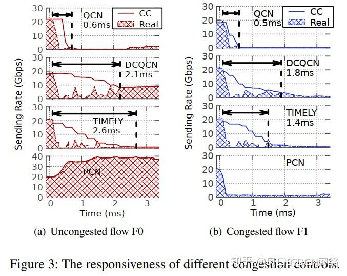 大手笔！PCN试图重构无损以太网中的拥塞管理 - 知乎
