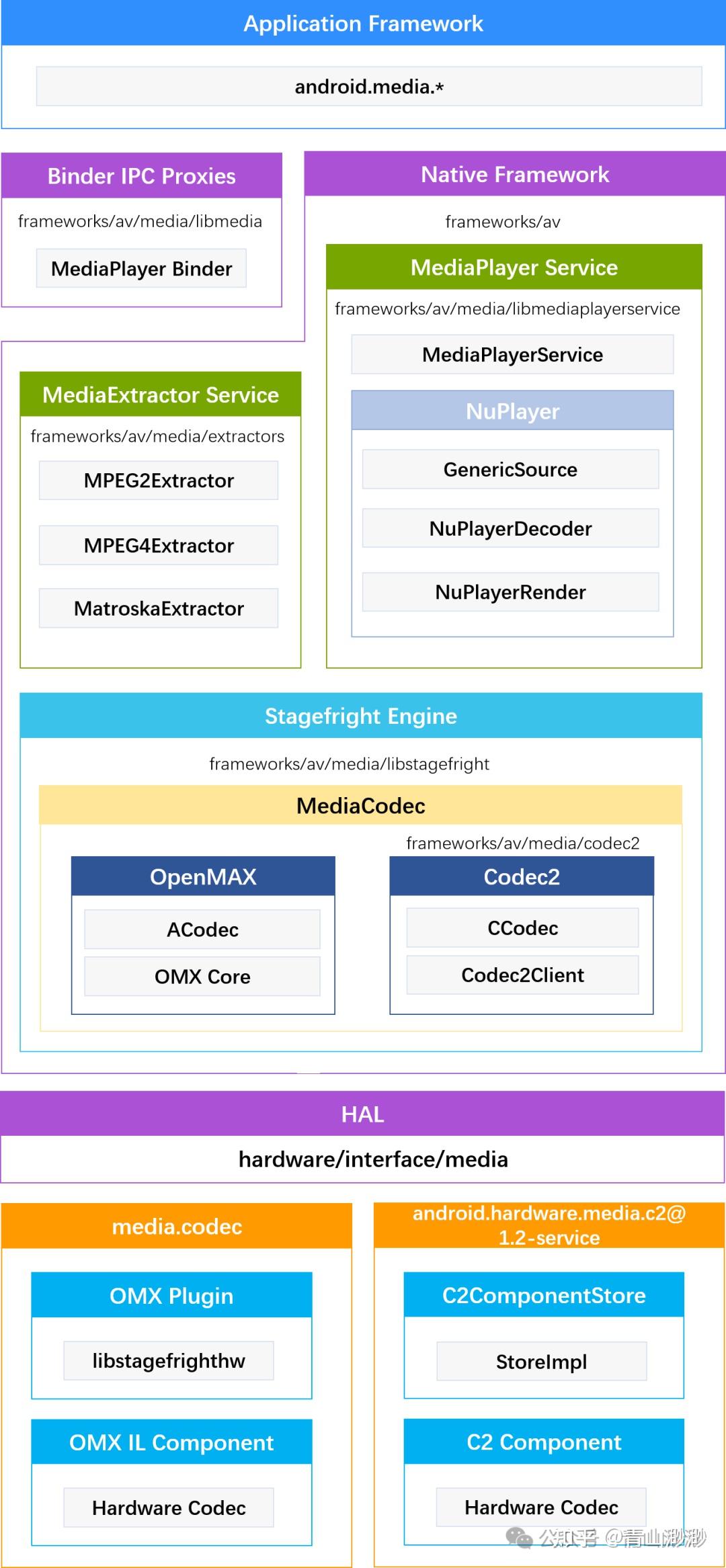 Android Media Framework - 开篇 - 知乎