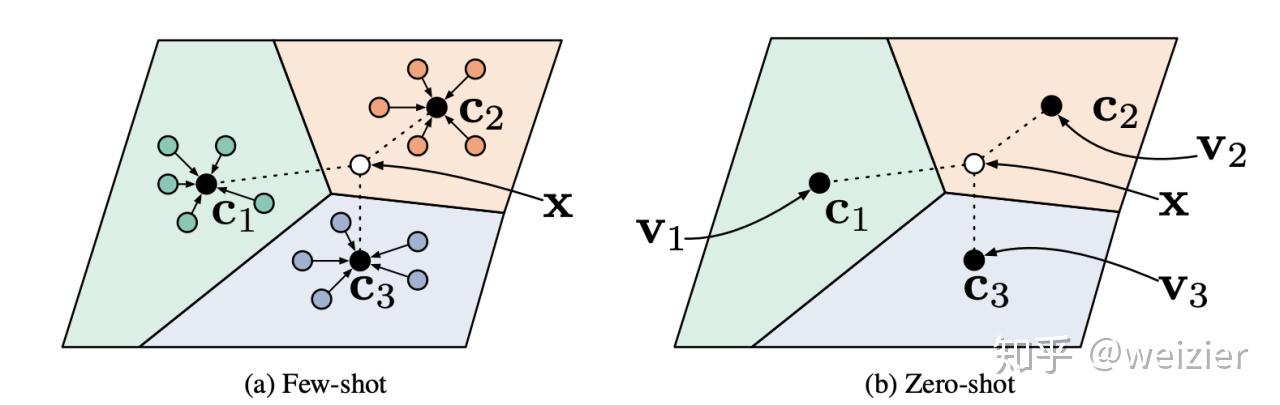 Prototypical Networks for Few-shot Learning论文笔记 - 知乎