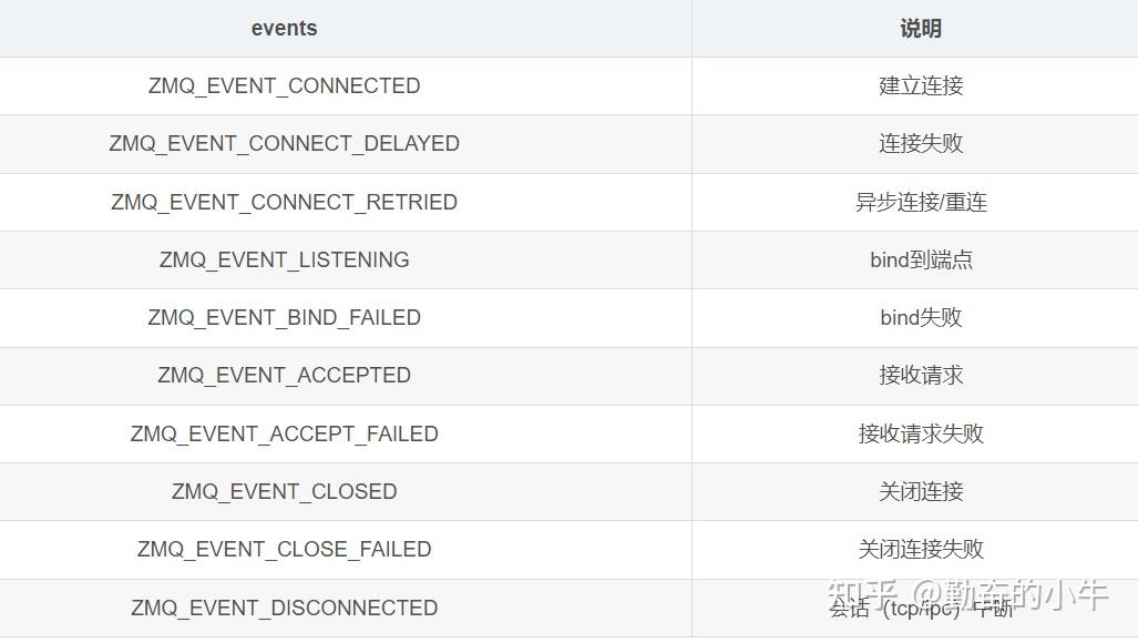 ZeroMQ----高速并发消息通信框架 - 知乎