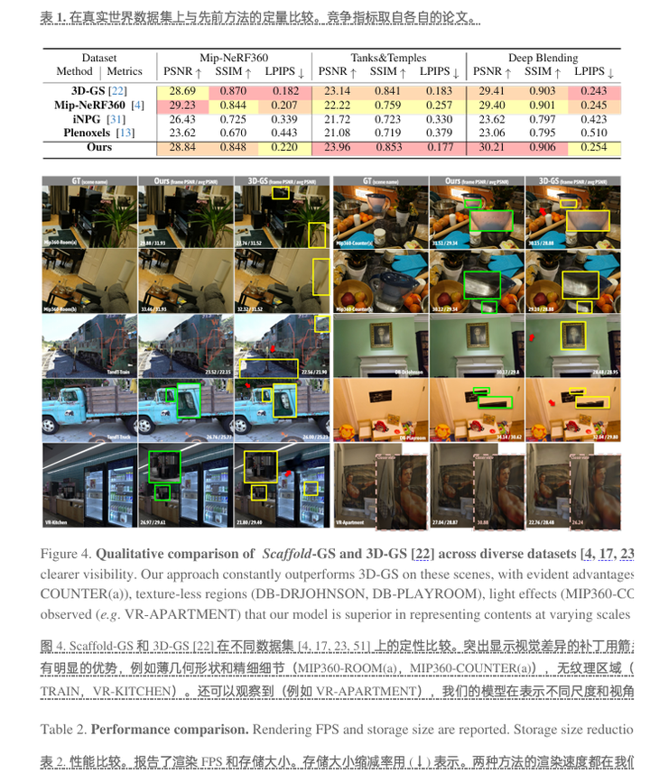 解读CVPR2024-3DGS论文分享|Scaffold-GS: Structured 3D Gaussians for View ...