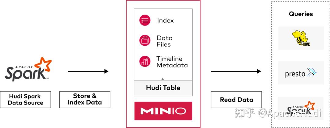 基于apache Hudi Minio 构建流式数据湖 知乎