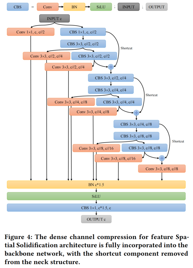 全新YOLO模型YOLOCS来啦 | 面面俱到地改进YOLOv5的Backbone/Neck/Head - 知乎